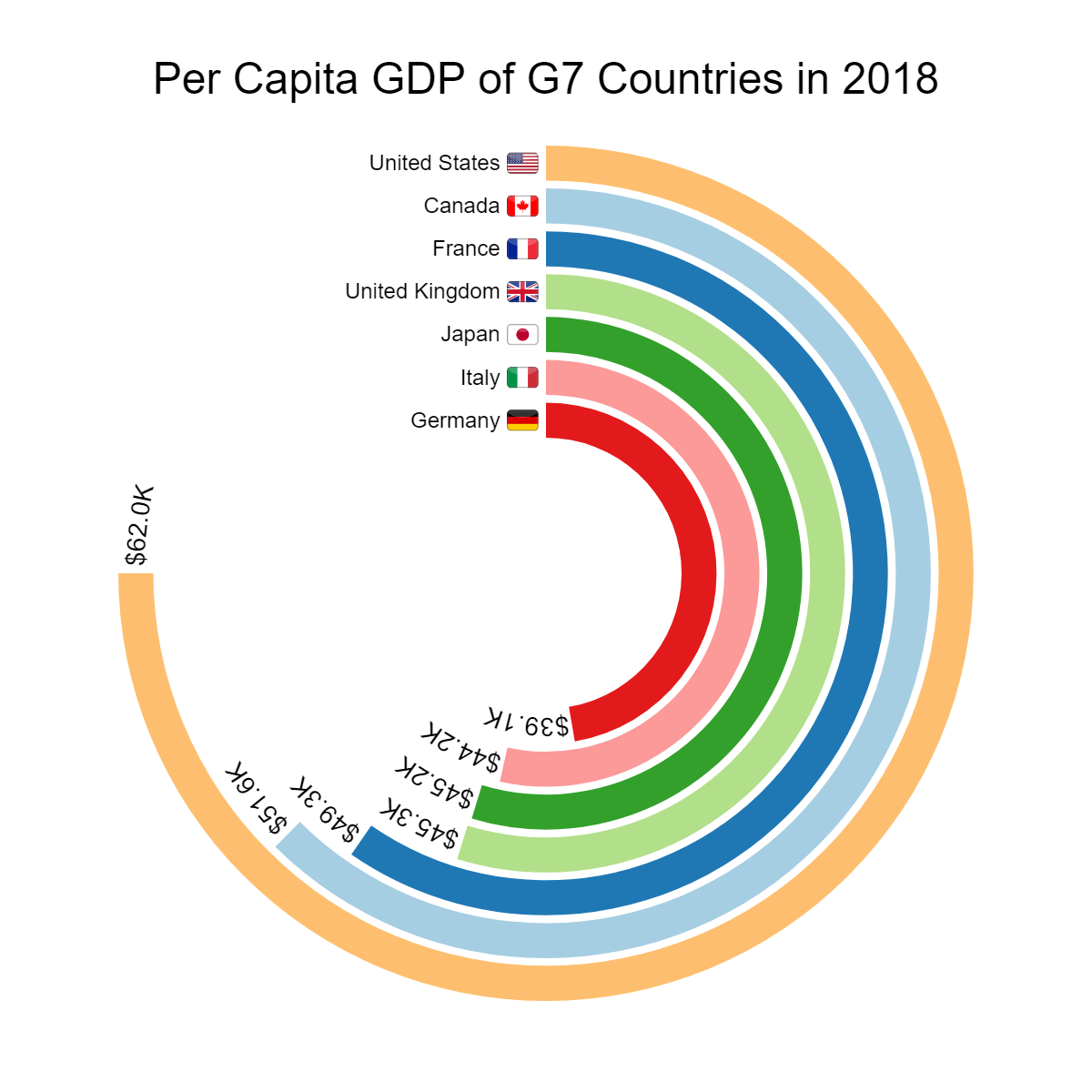 Per Capita GDP of G7 Countries in 2018 | Charticulator